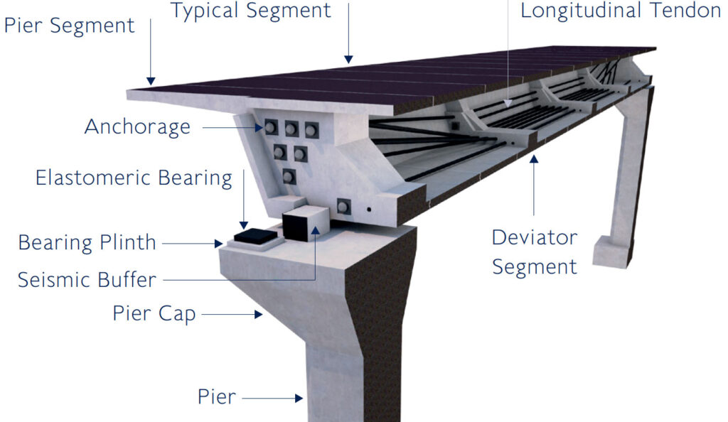 เทคโนโลยีการก่อสร้าง Precast Segmental Box Girder | MKL Consultants